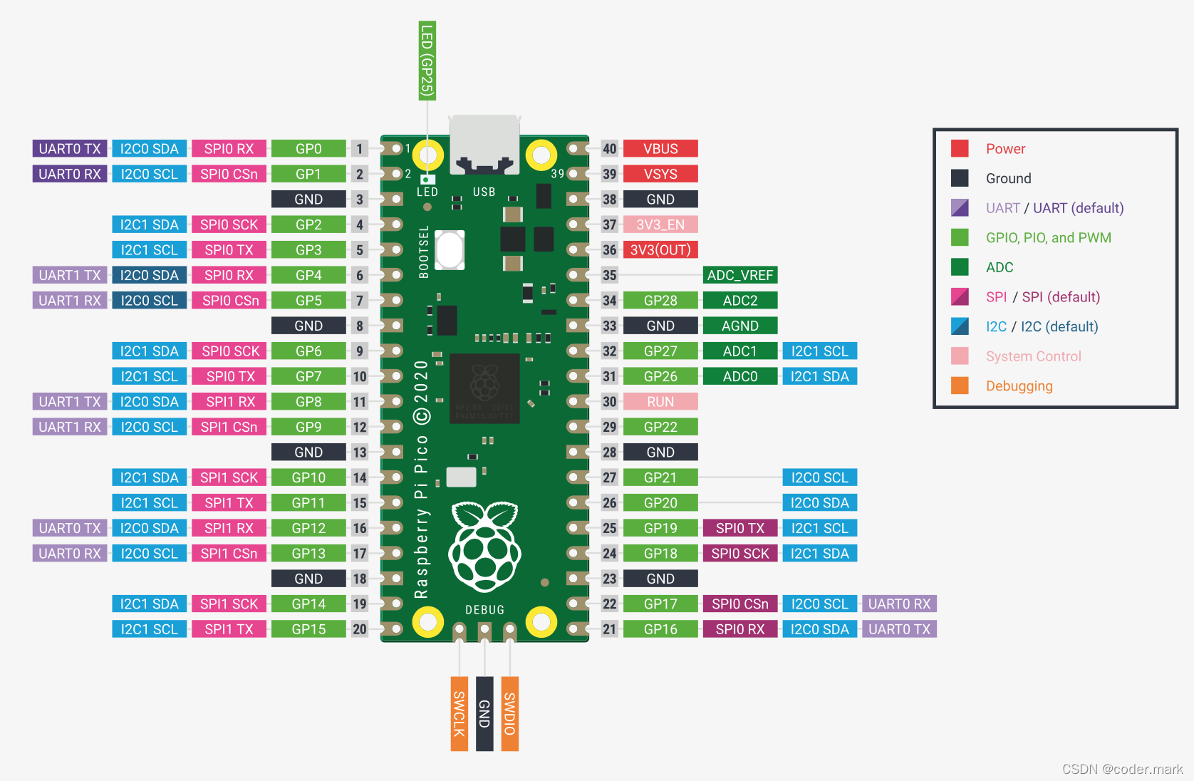 Raspberry-Pi-PICO系列--第八篇 高级篇使用SWD接口下载和调试（第二章）_树莓派pico swd-CSDN博客
