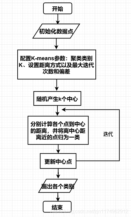 计算智能——k Means聚类算法学习 K Means Clustering Algorithm Csdn博客