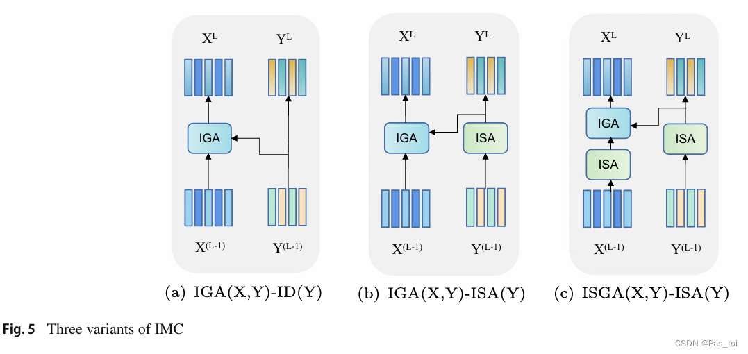 《IMCN: Improved modular co-attention networks for visual question answering》_mcan: multimodal ...