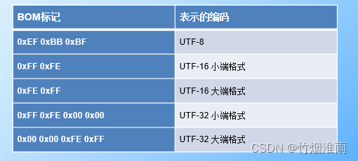 LCD-STM32液晶显示中英文-（6.unicode字符集）_stm32 unicode-CSDN博客
