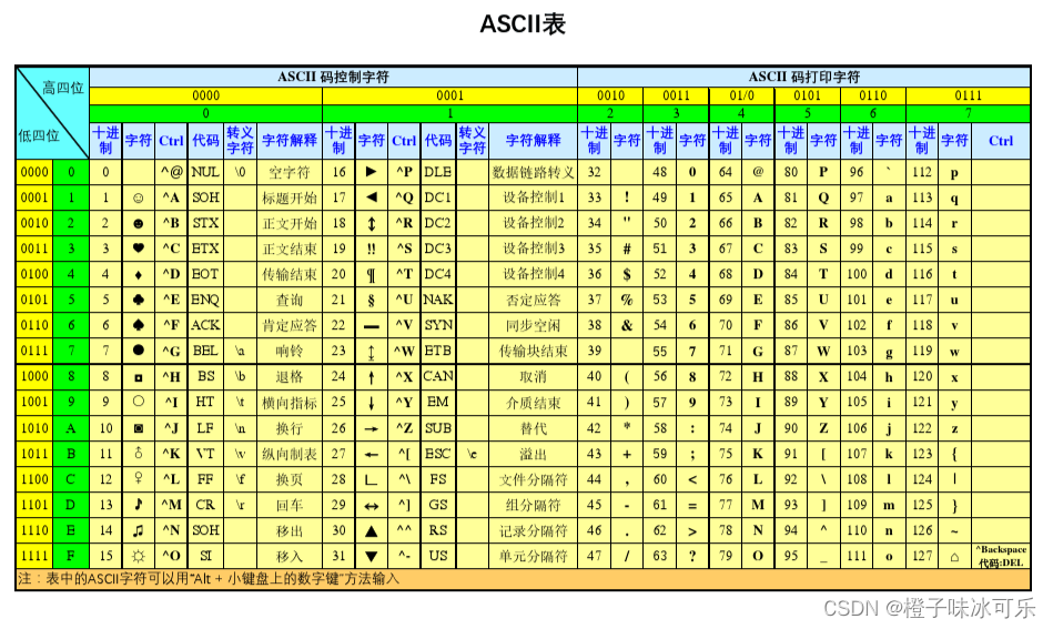 Python字符编码 Csdn博客