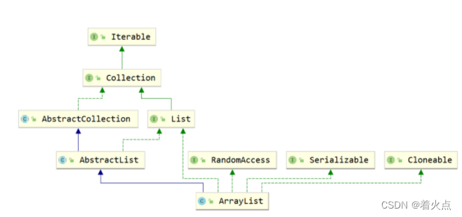 3W字详解Java集合_java集合你真的弄明白了吗?3万字帮你复盘的明明白白(下-CSDN博客