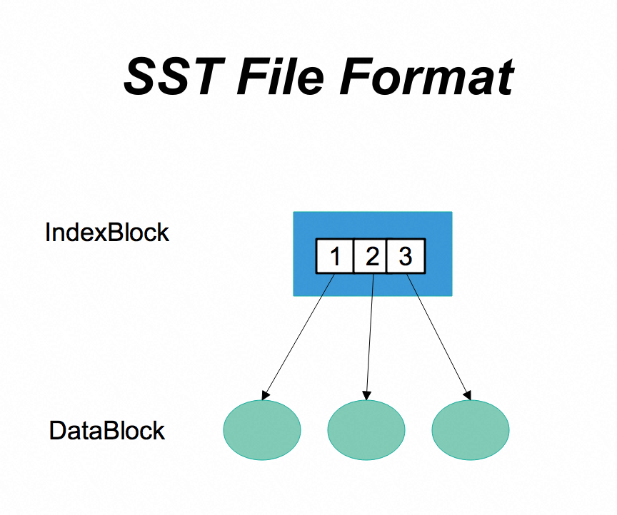 LevelDB存储格式 —— SST文件格式(一) - 灰信网（软件开发博客聚合）