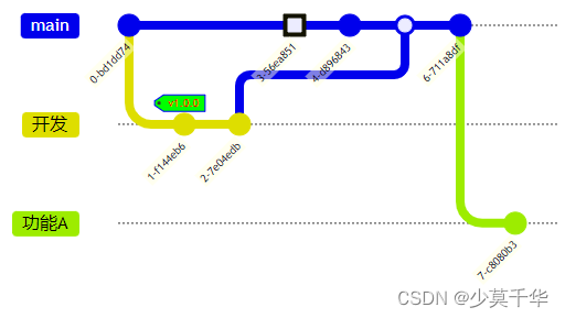【MarkDown】CSDN Markdown之Git图gitGraph详解_git graph-CSDN博客