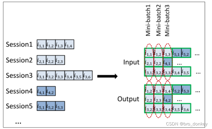 《论文阅读》SESSION-BASED RECOMMENDATIONS WITH RECURRENT NEURAL NETWORKS-CSDN博客