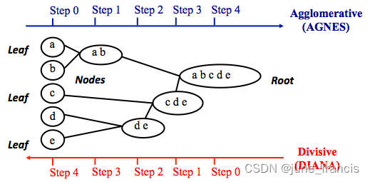 常见聚类算法及使用--层次聚类（Agglomerative clustering）_agglomerativeclustering-CSDN博客