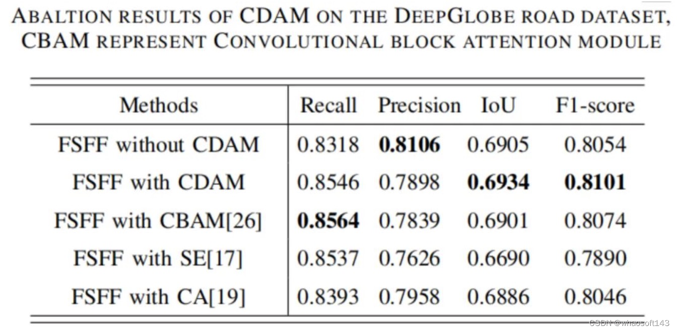 RCFSNet_deepglobal道路数据集-CSDN博客