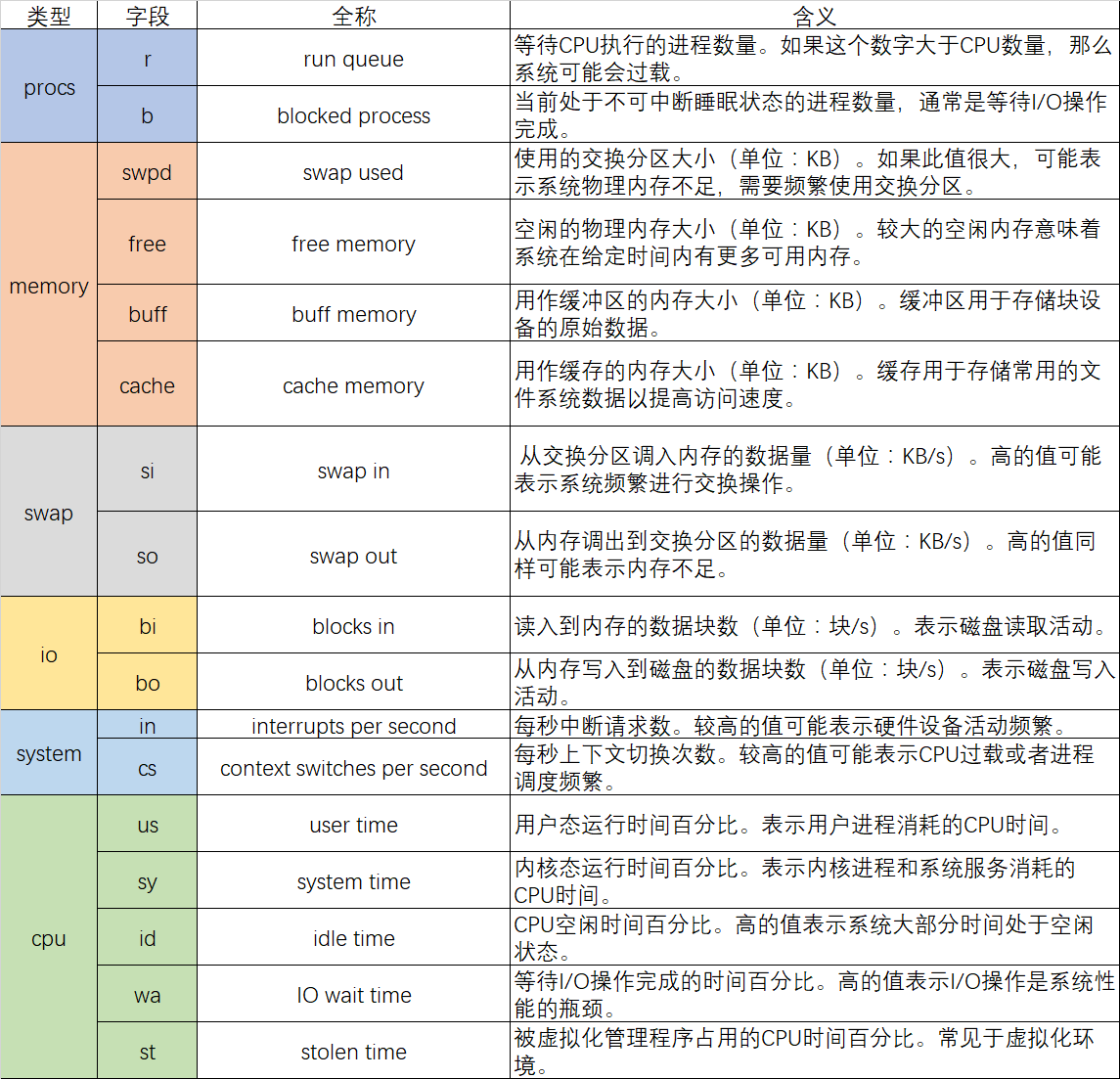 vmstat命令详解_vmstat结果详解-CSDN博客