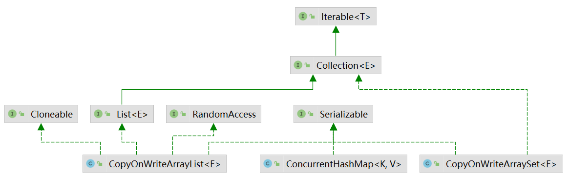 java源码阅读——CopyOnWriteArrayList和CopyOnWriteArraySet_copyonwritearrayset 没值-CSDN博客