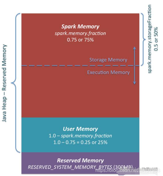 最详细的Spark内存管理_spark overhead-CSDN博客