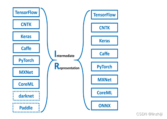 AI 训练框架：Pytorch TensorFLow MXNet Caffe ONNX PaddlePaddle mindspore_需支持tensorflow、mxnet、caffe ...