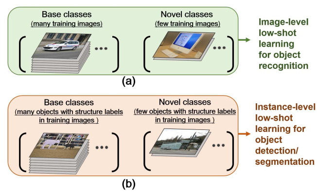 【论文翻译】Meta R-CNN : Towards General Solver for Instance-level Low-shot Learning-CSDN博客
