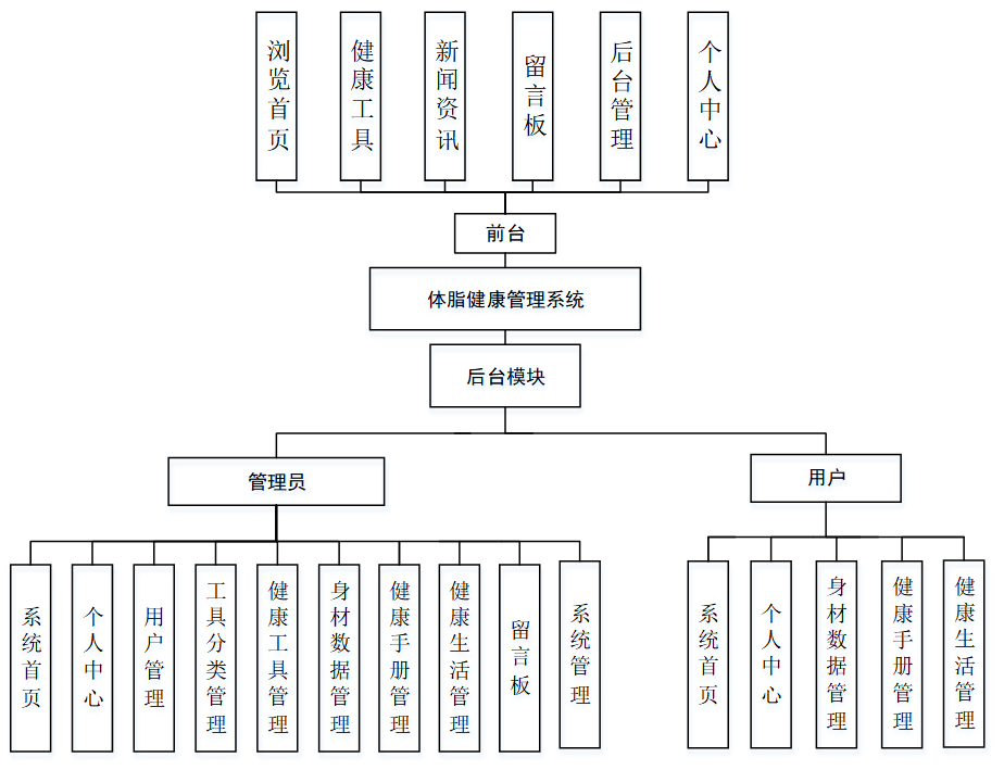 基于springbootvue体脂健康管理系统设计和实现源码lw部署讲解体重管理系统后台源码 Csdn博客