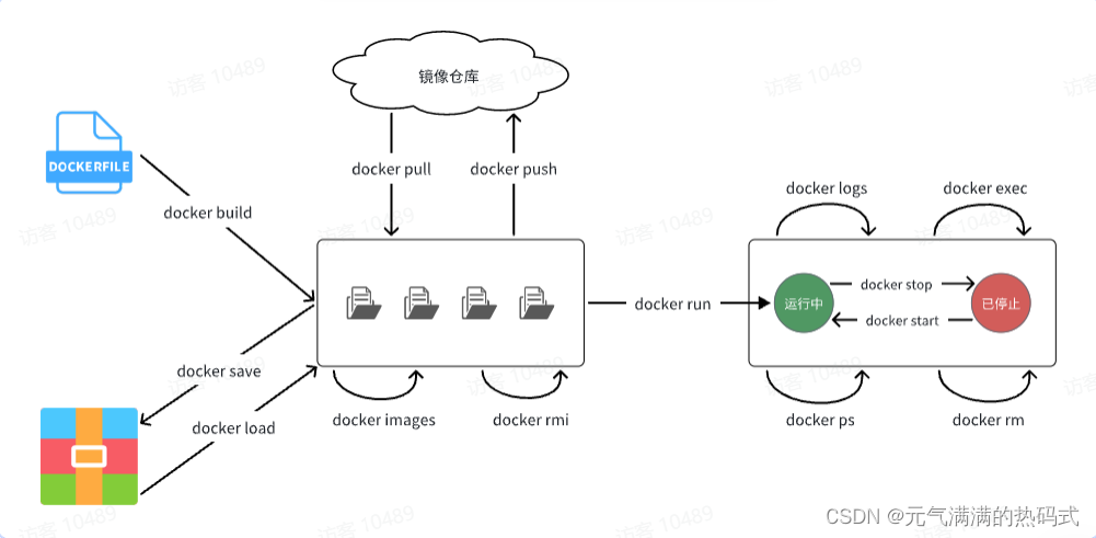 Docker的常见命令以及命令别名_container id image ports status names-CSDN博客