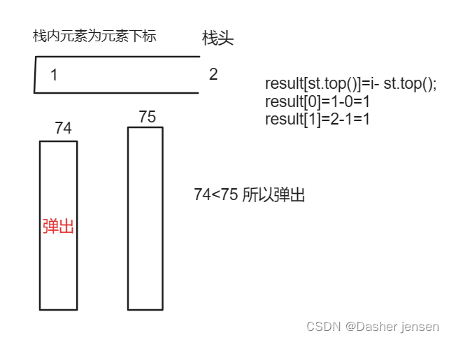算法打卡day50|单调栈篇01| Leetcode 739. 每日温度、496.下一个更大元素 I-CSDN博客
