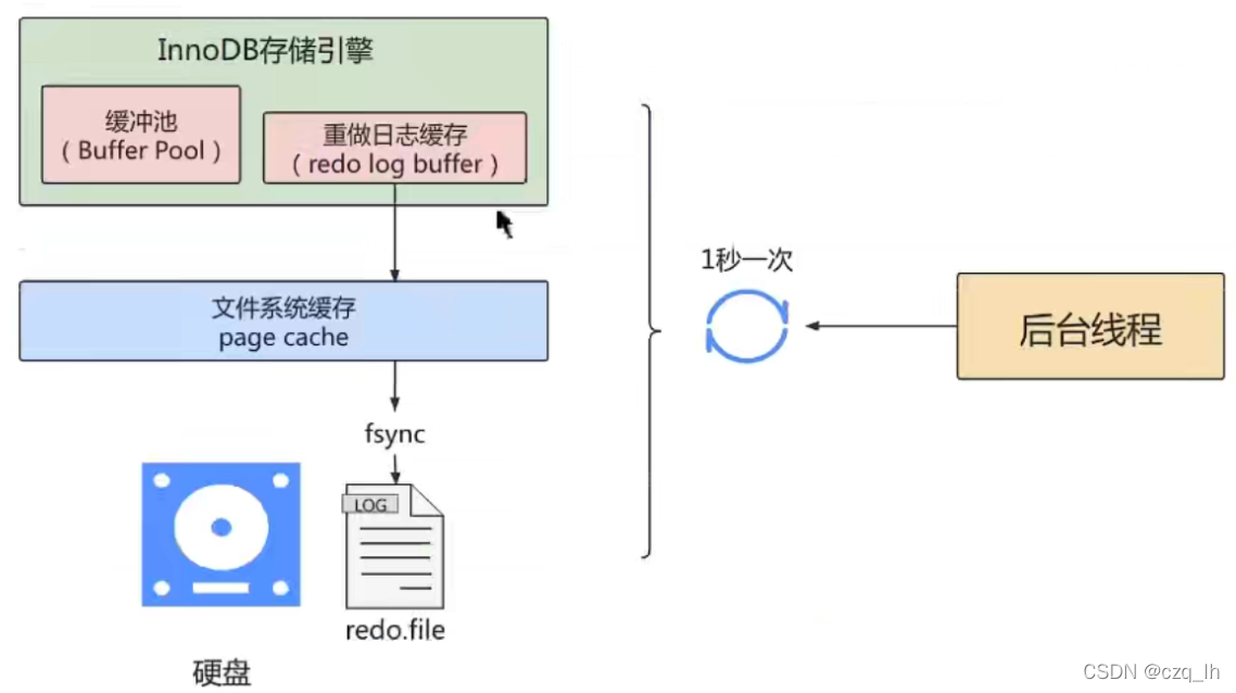 Mysql——高级——事务日志（八）_missing redo log file-CSDN博客