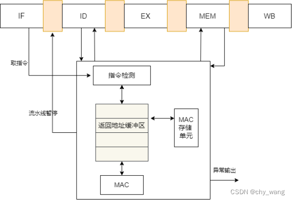 基于二级片内硬件堆栈的后向CFI 验证方法研究，第4章 硬件设计与实现（一）_玄铁e906-CSDN博客