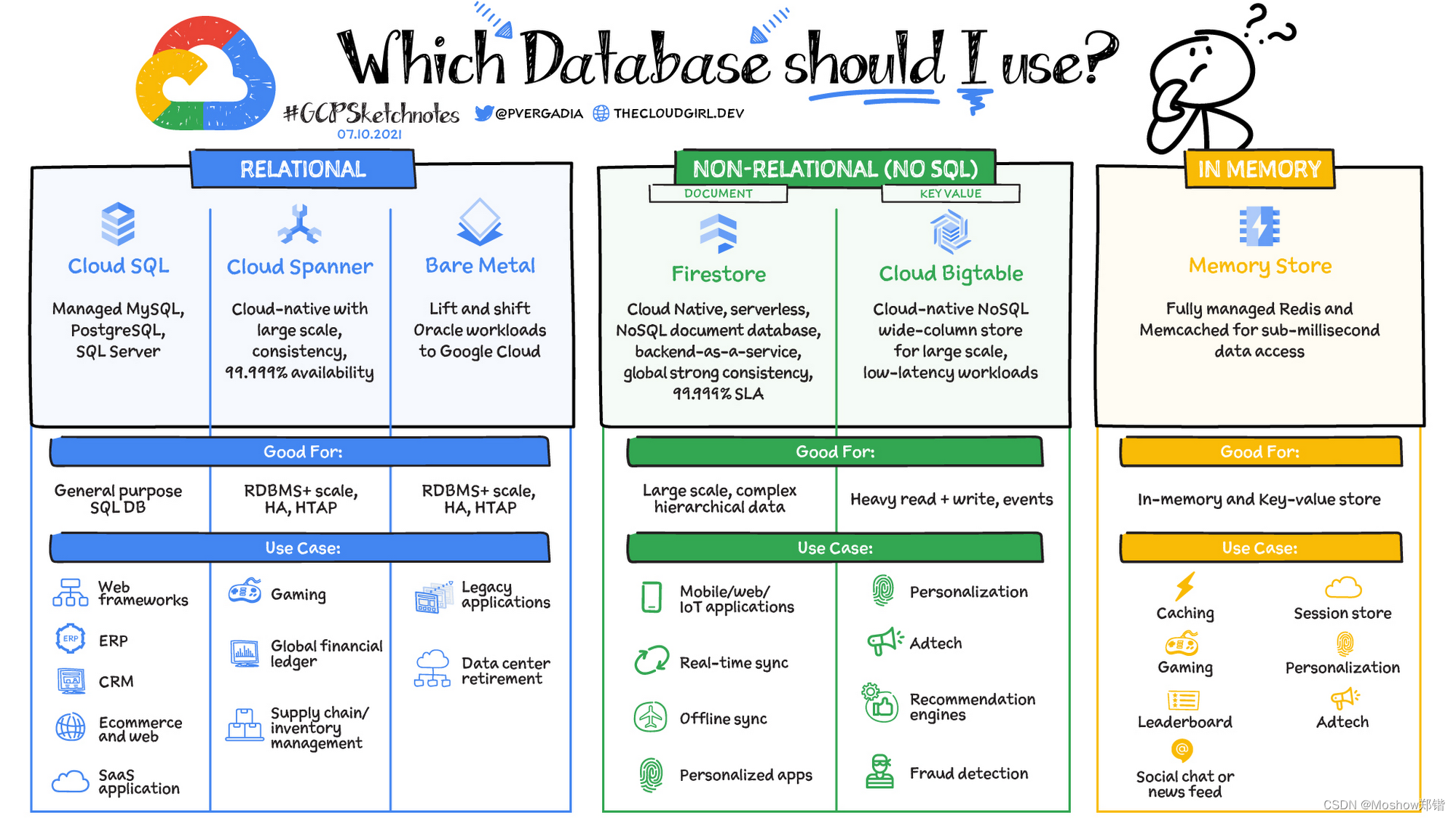 Google Cloud database options （关于GCP数据库怎么选择）_数据库_Moshow郑锴-魔乐社区
