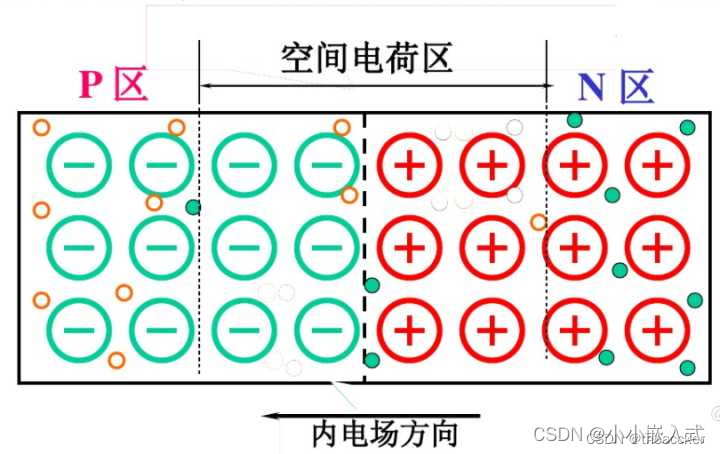 【模电学习】N型半导体和P型半导体以及PN结_n型半导体和p型半导体怎么学-CSDN博客