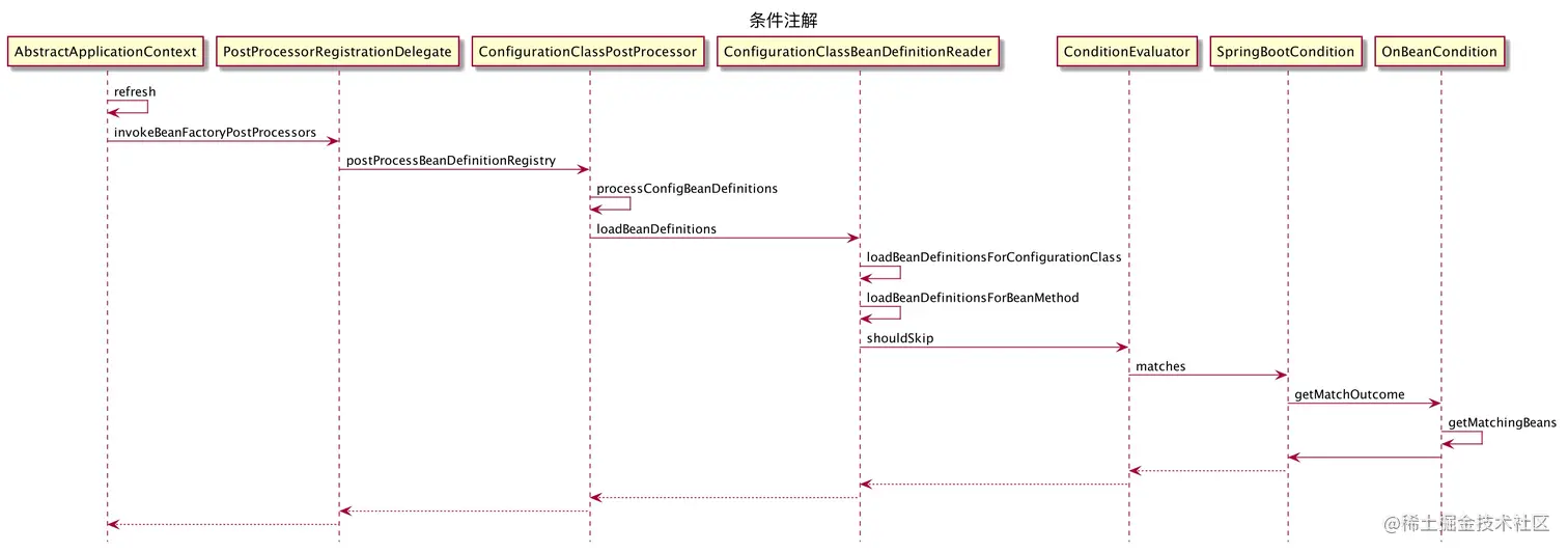 为什么@Conditional会失效？_conditionalonbean不生效-CSDN博客
