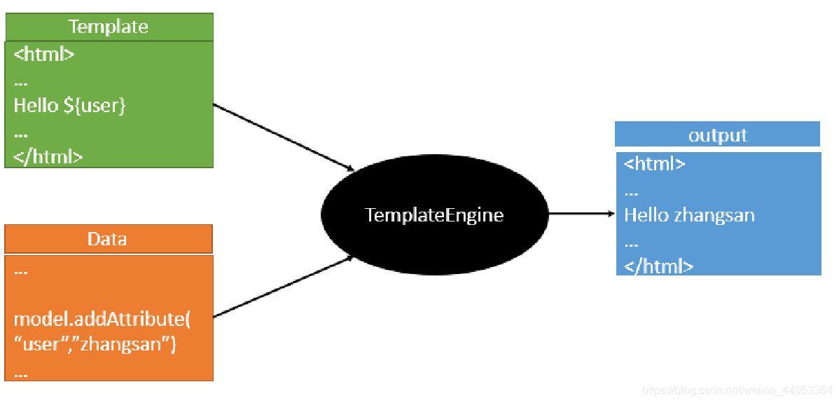 四、Spring Boot与Web开发_webjars-CSDN博客