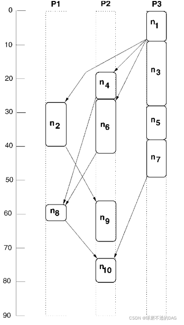 DAG专题-1.Performance-effective and low-complexity task scheduling for heterogeneous computing ...