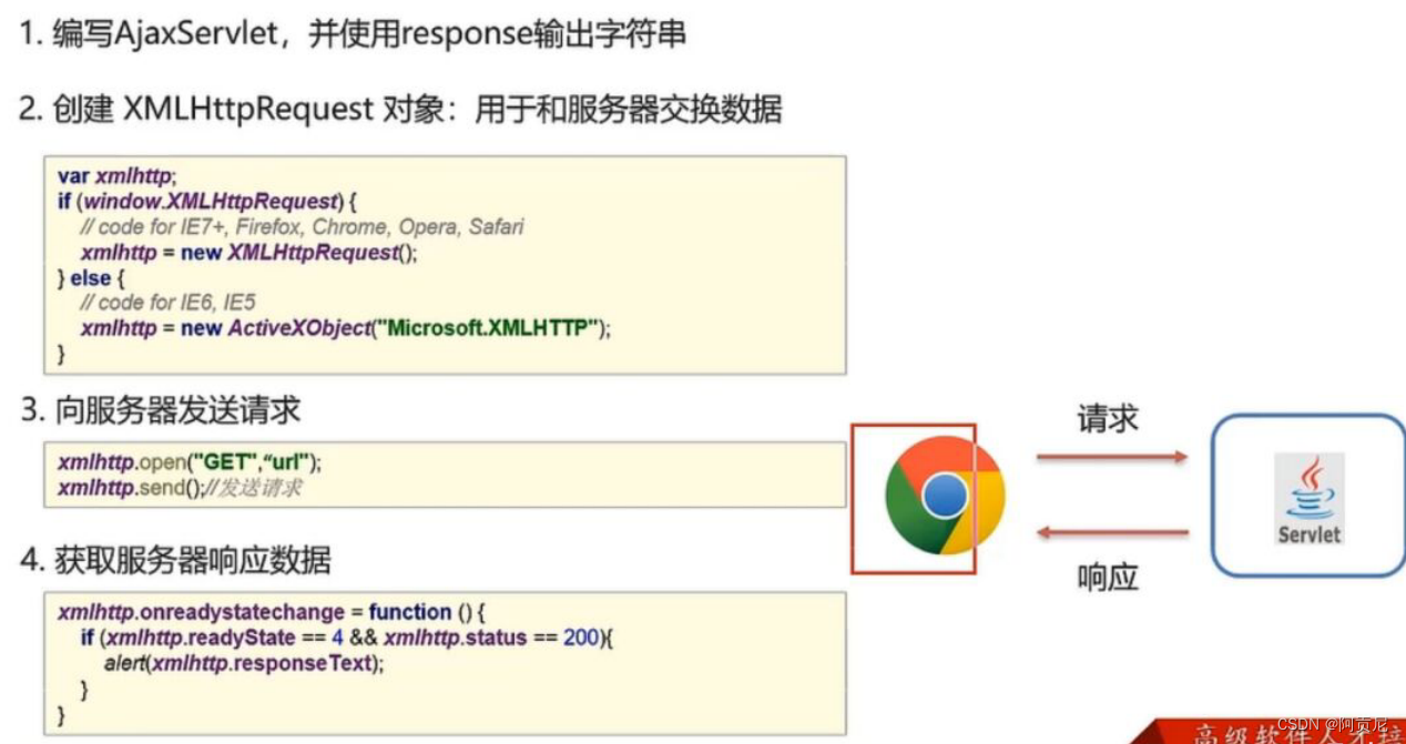 【Java项目学习 Day23】AJAX_e.exports-CSDN博客