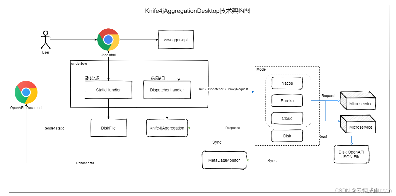 Spring Cloud Gateway系列【13】 整合knife4j实现网关聚合接口文档_knife4j-gateway-spring-boot-starter-CSDN博客