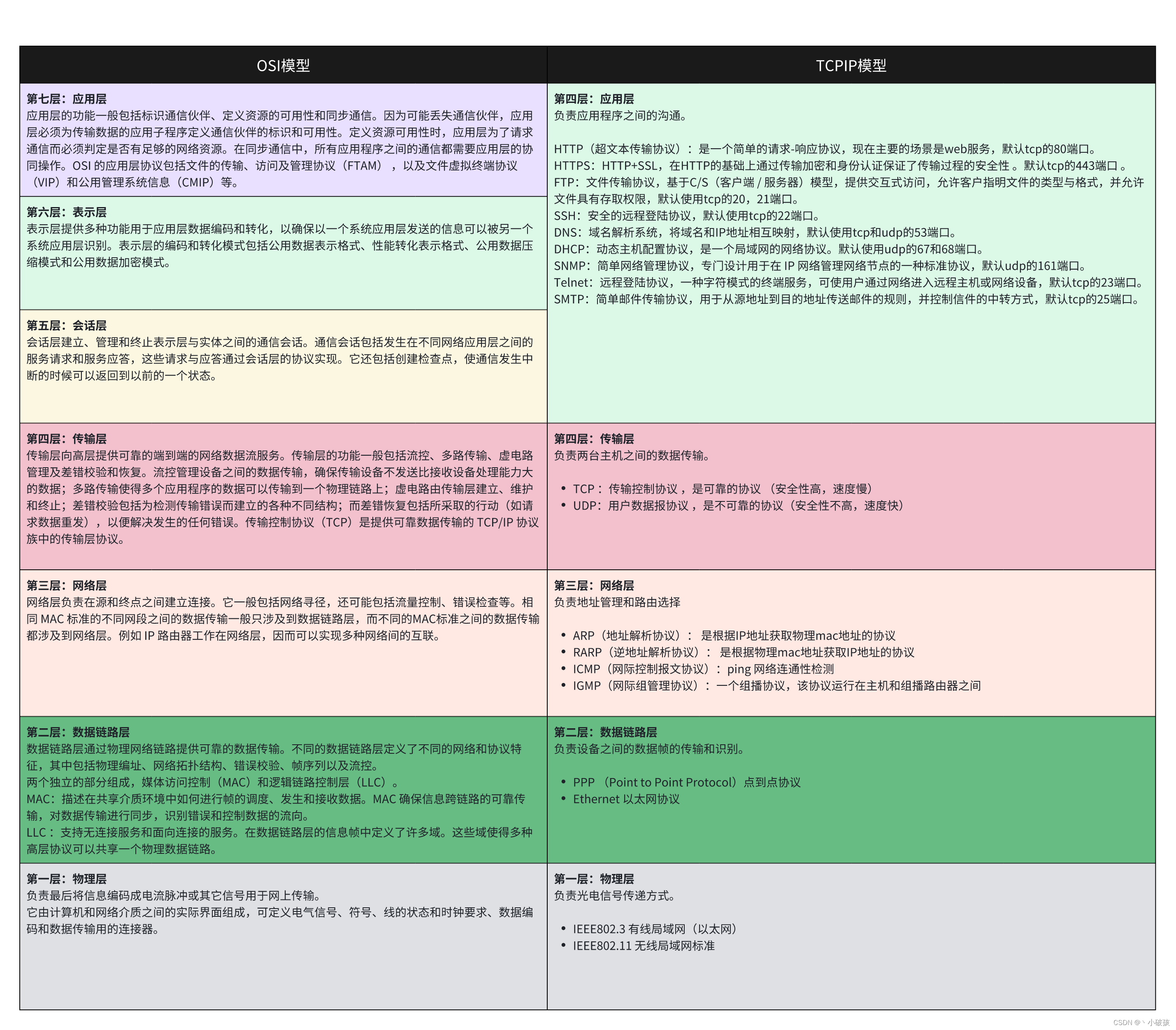 Autosar之SomeIP ETH TCPIP_autosar tcpip-CSDN博客