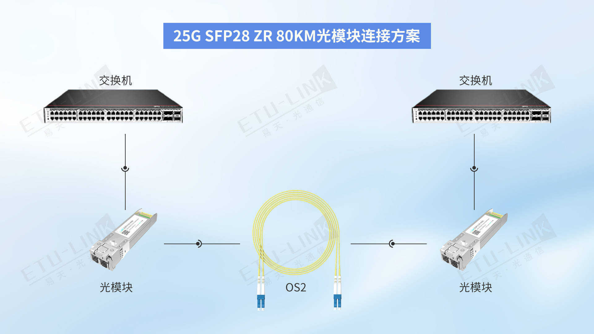 25G SFP28 ZR 80KM光模块最新方案详解_单路25g 光模块-CSDN博客