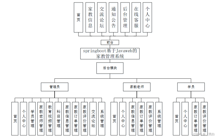 计算机毕业设计springboot基于javaweb的家教管理系统f7xm39【附源码】基于java Web的家教辅导系统管理设计与实现应用前景 Csdn博客