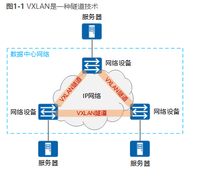 VXLAN_vxlan什么时候拆标签-CSDN博客
