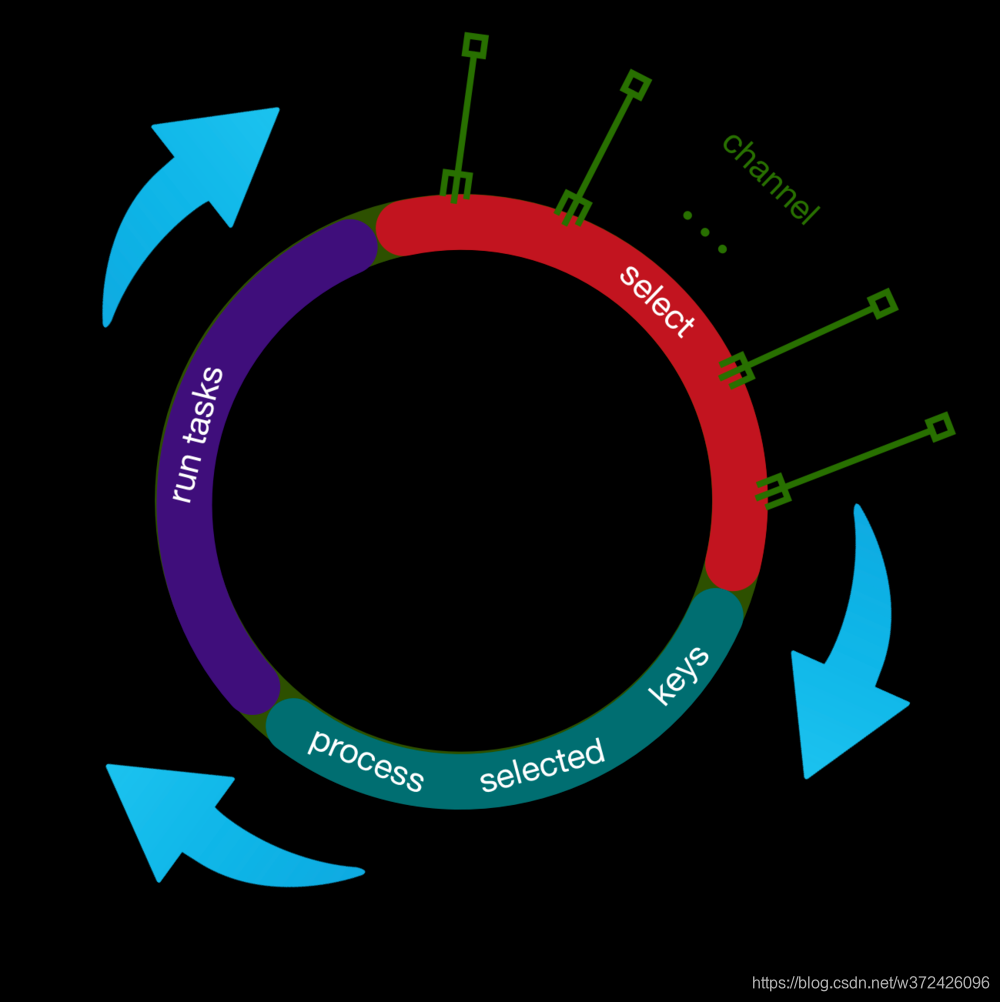 [Netty]reactor线程的面纱（一）_loop reactor-CSDN博客