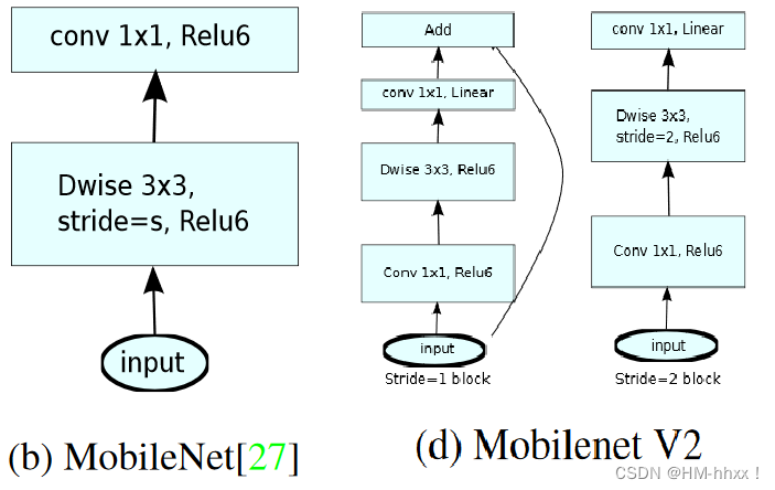 四、CNNs网络架构-深度可分离卷积（MobileNet v1、MobileNet v2、MobileNet v3、Xception、ShuffleNet v1、ShuffleNet v2 ...