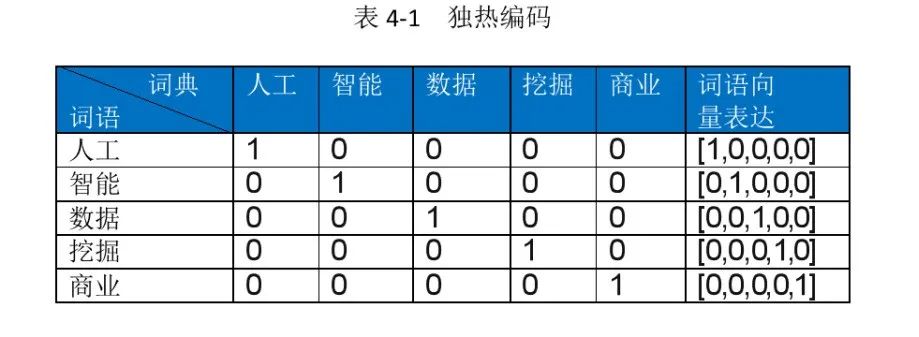 文本向量化的六种常见模式 Csdn博客