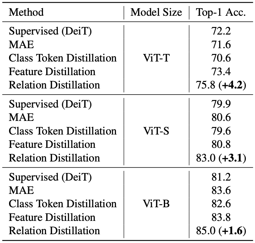 CVPR 2023 | 掩码图像建模MIM的理解、局限与扩展_masked image modeling-CSDN博客