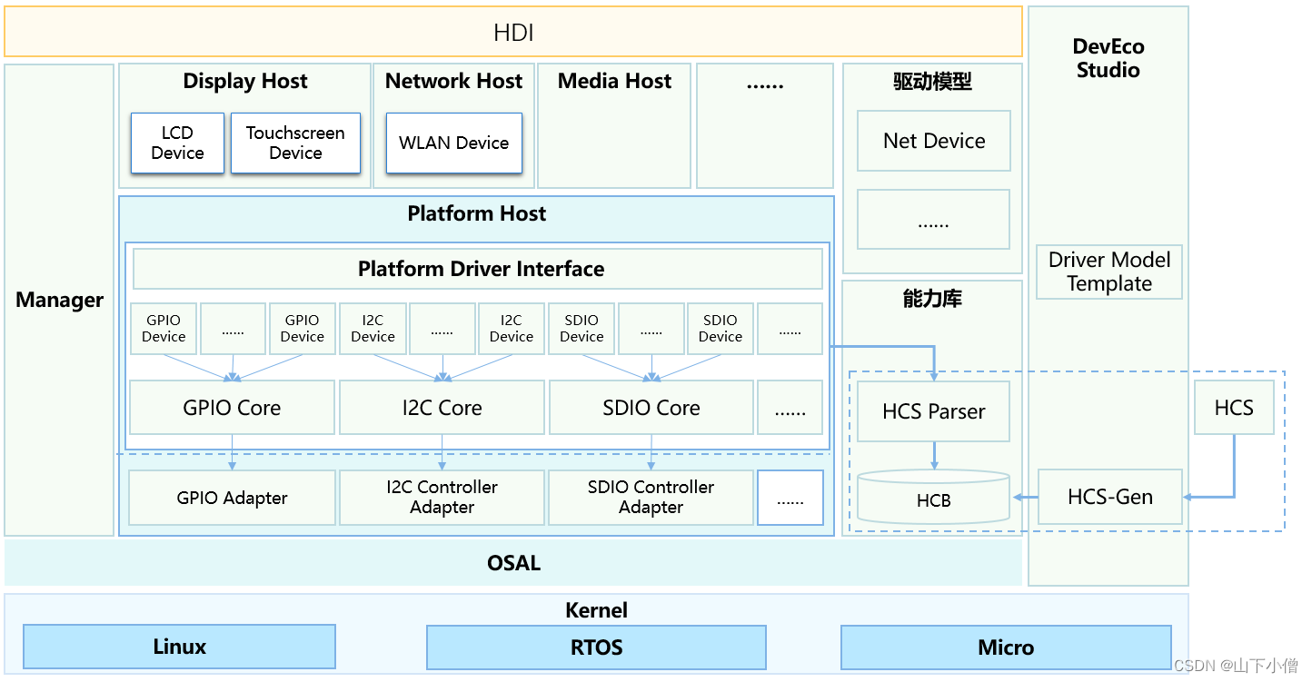 OpenHarmony HDF 驱动编译流程分析_openharmony 将驱动程序加入编译-CSDN博客