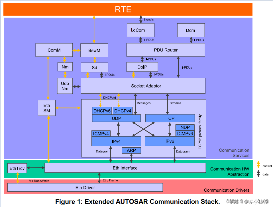 Autosar之SomeIP 车载以太网【1】_autosar someip-CSDN博客