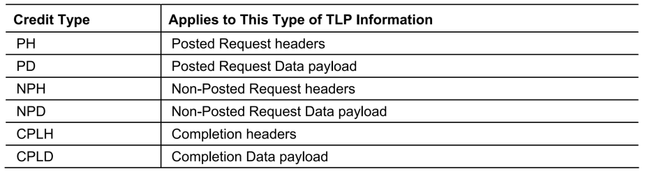 PCIe控制器——数据链路层——flow control_pcie flow ctrl在哪层-CSDN博客