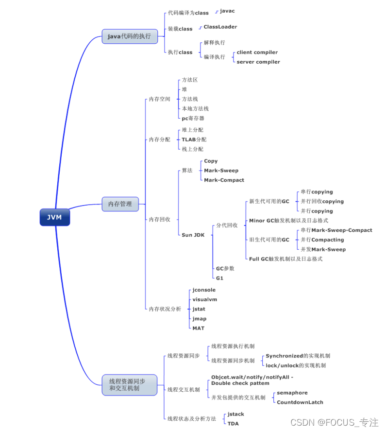 001 Jvm运行在操作系统之上 及 Jvm架构图(包括jvm内存模型)java 运行在windows 上层图 Csdn博客