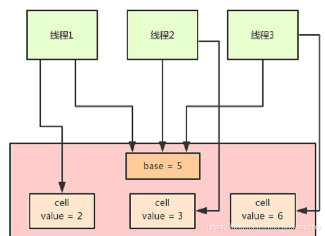 并发编程之Java8如何优化CAS性能_wasuncontended-CSDN博客