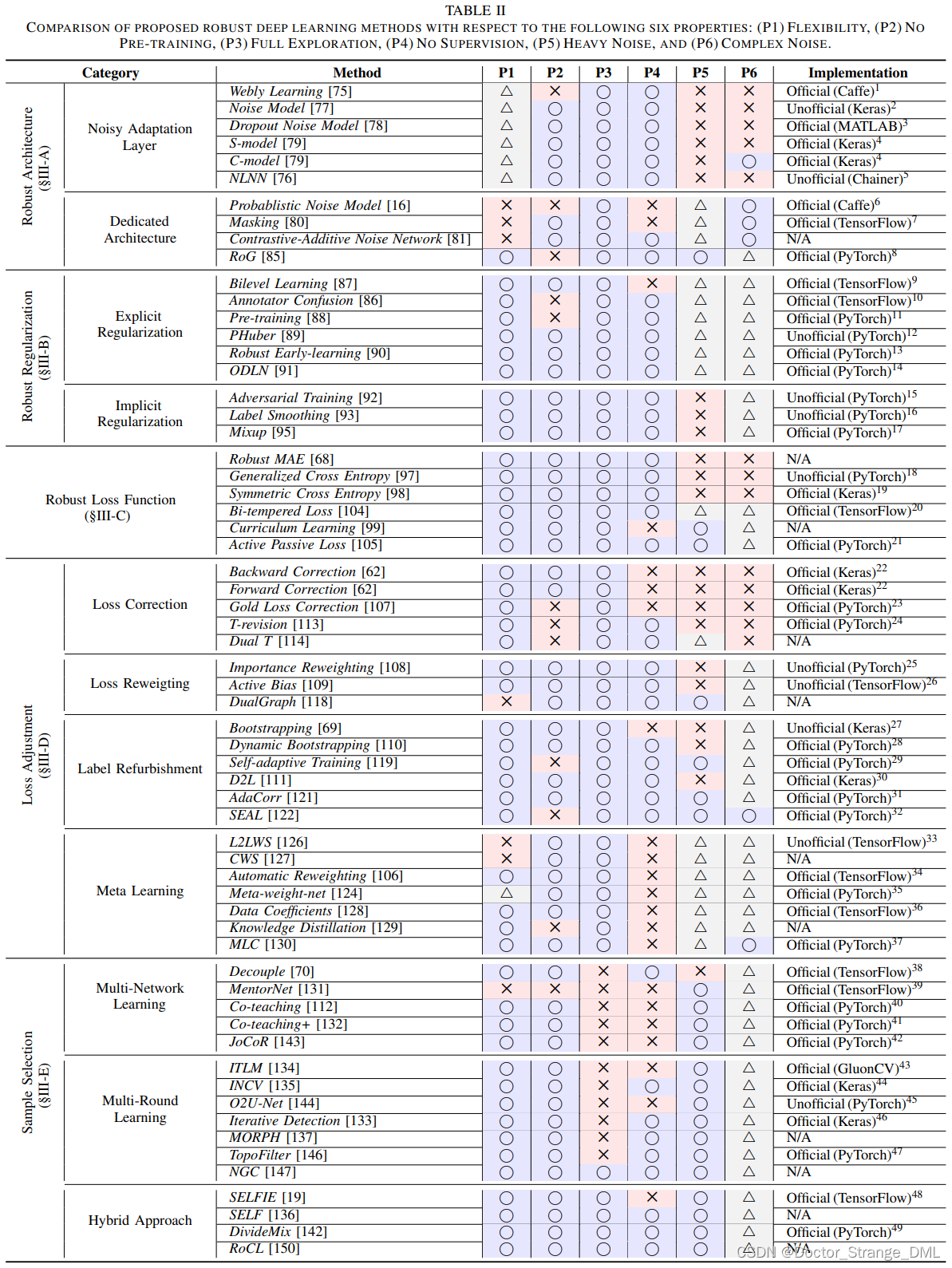 标签噪声：综述 Learning from Noisy Labels with Deep Neural Networks: A Survey-CSDN博客
