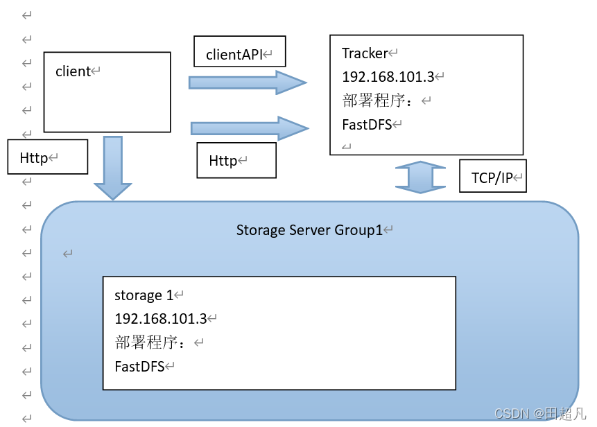 FastDFS分布式文件系统_学习笔记_new storageclient-CSDN博客
