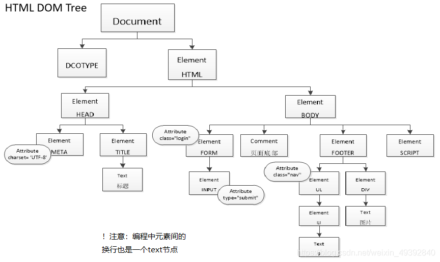 JS--程序员必画的DOM树_js怎么画出一颗dom树-CSDN博客