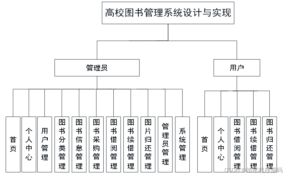 Javaphpnodejspython高校图书管理系统设计与实现【2024年毕设】 Csdn博客