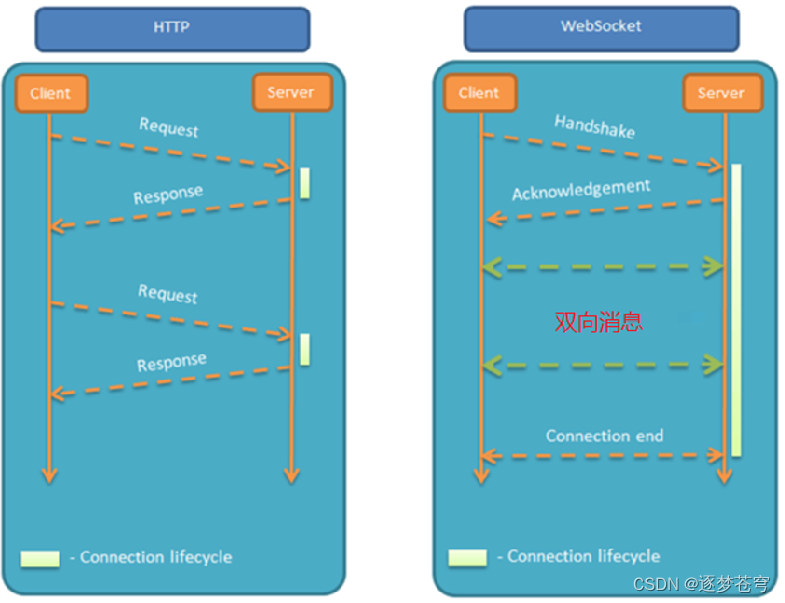 WebSocket | 基于TCP的全双工通信网络协议_websocket tcp-CSDN博客