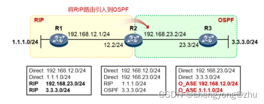 OSPF与RIP的互重发布配置_ospf重发布rip-CSDN博客