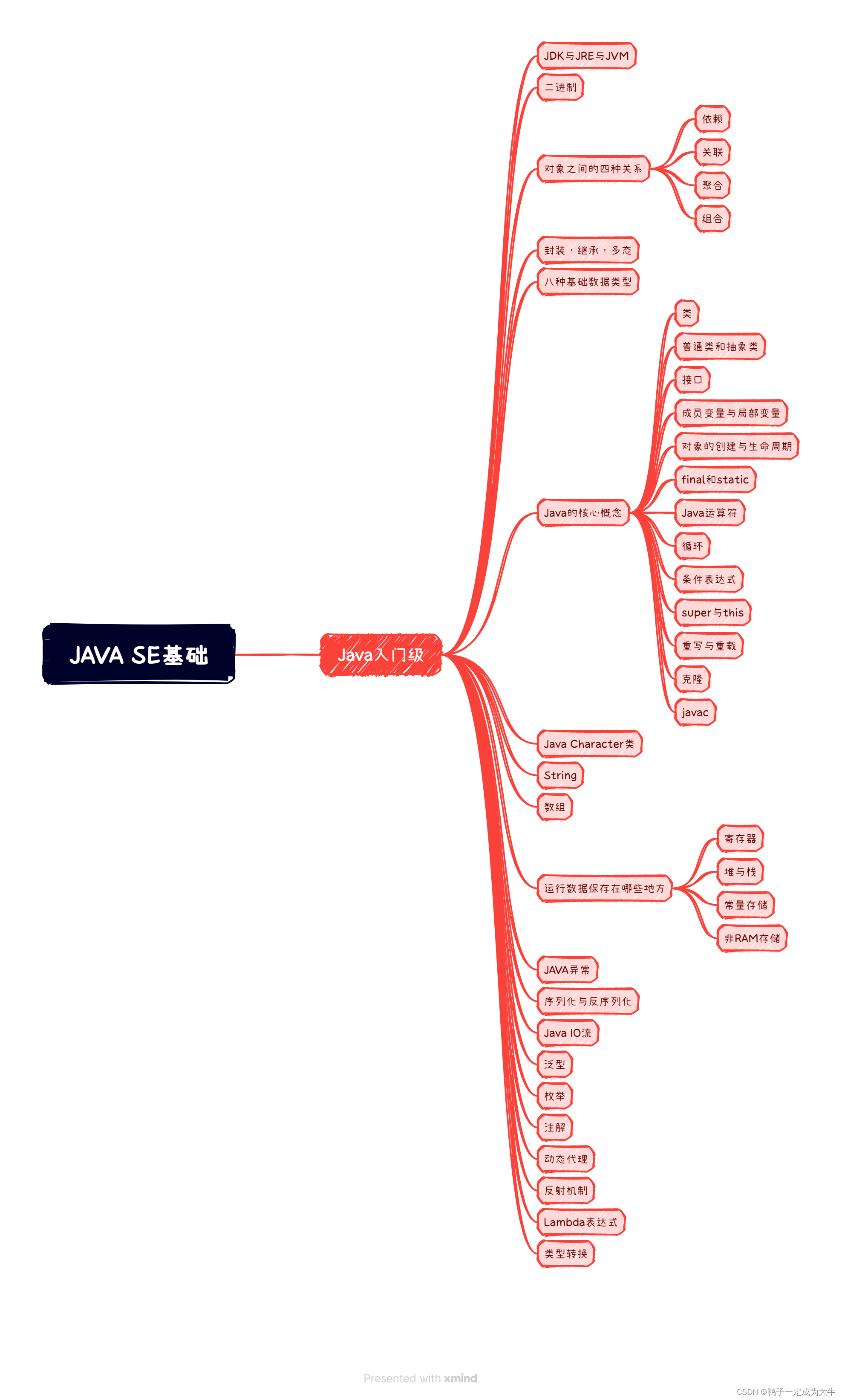 JAVA基础学习路线，思维导图【优化中，待完善】_java课程思维导图-CSDN博客