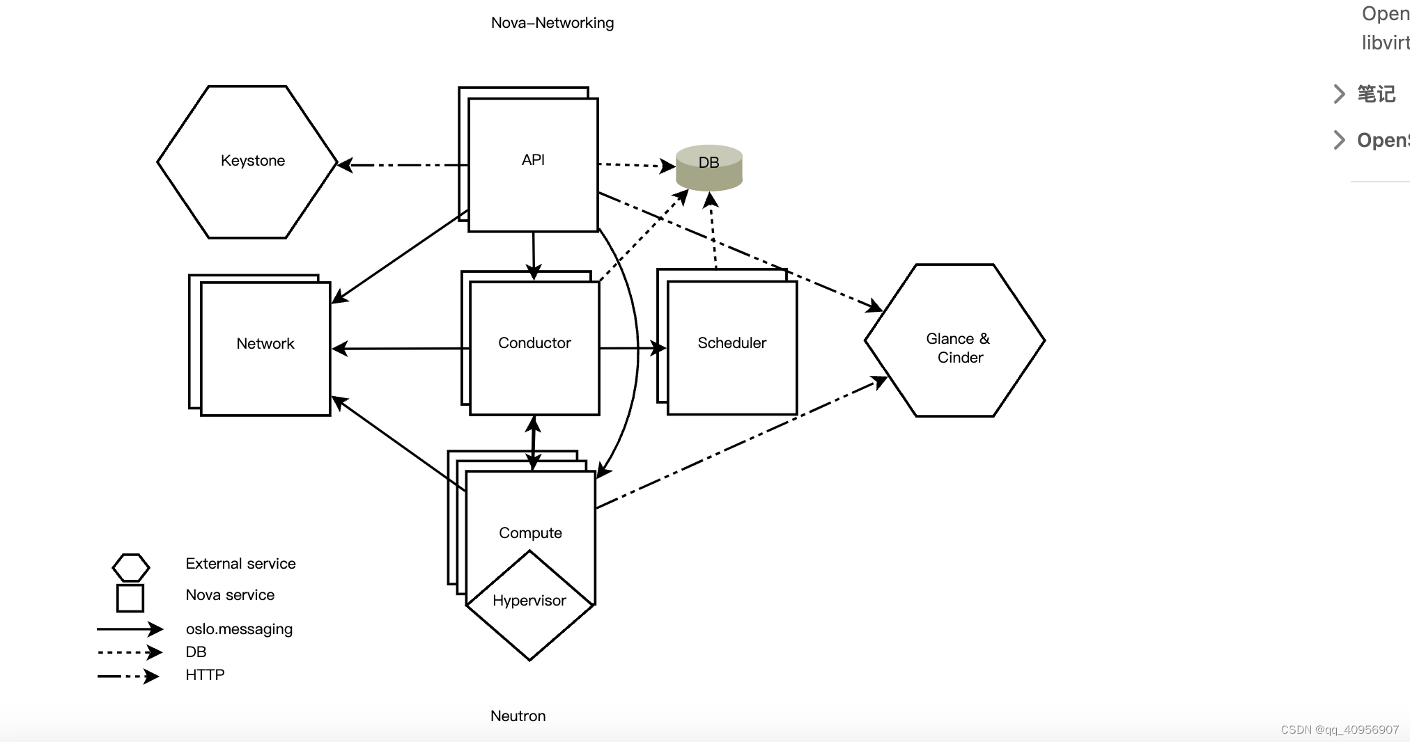 Openstack学习之nova_openstack模拟器-CSDN博客
