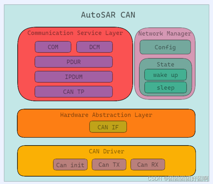 【学习笔记】AutoSAR CAN协议栈框架-CSDN博客